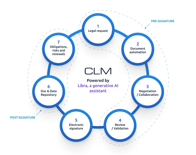 What is CLM? Discover the Power of Contract Lifecycle Management