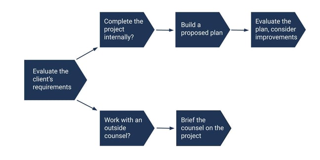 Legal Project Management: the Ultimate Guide to Boosting Efficiency